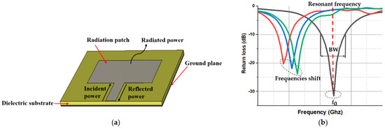 A Review of Flexible Wearable Antenna Sensors: Design, Fabrication ...