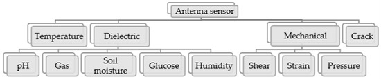 A Review of Flexible Wearable Antenna Sensors: Design, Fabrication ...