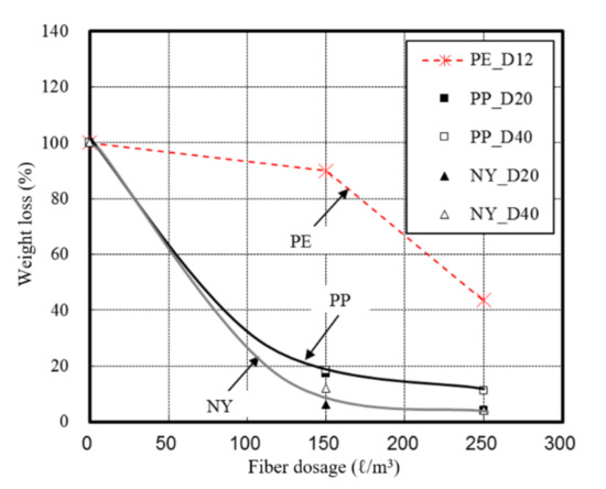Spalling Resistance of Fiber-Reinforced Ultra-High-Strength Concrete ...