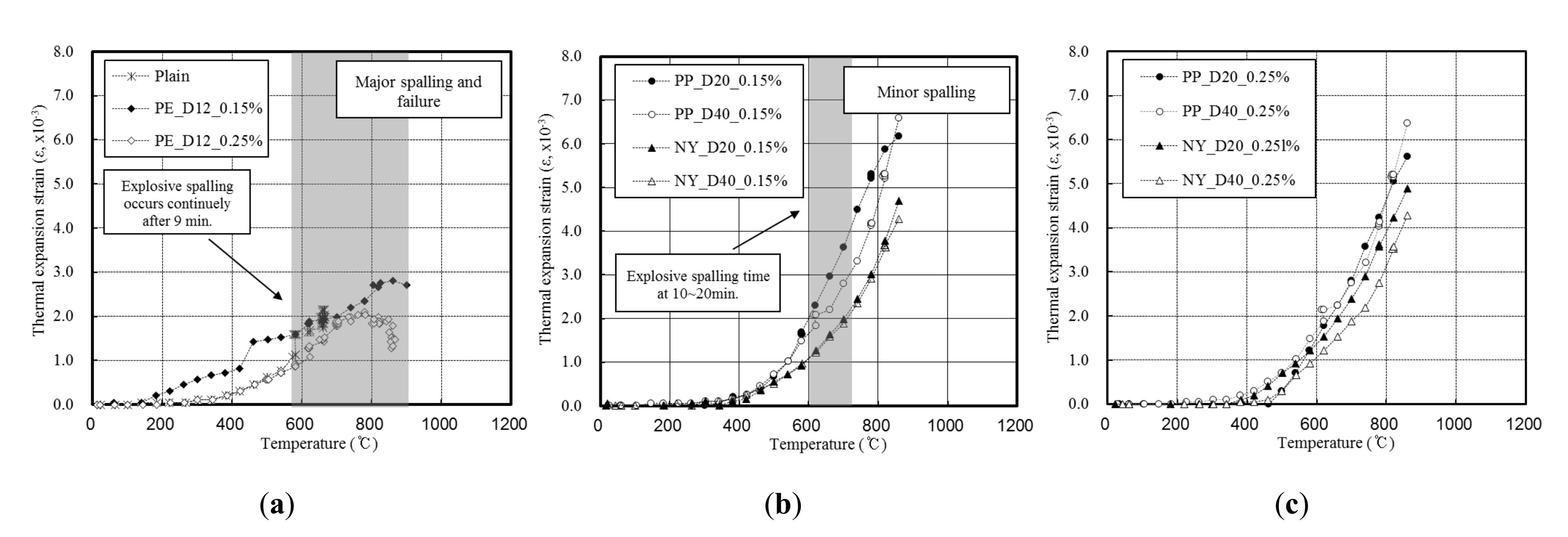 Spalling Resistance of Fiber-Reinforced Ultra-High-Strength Concrete ...