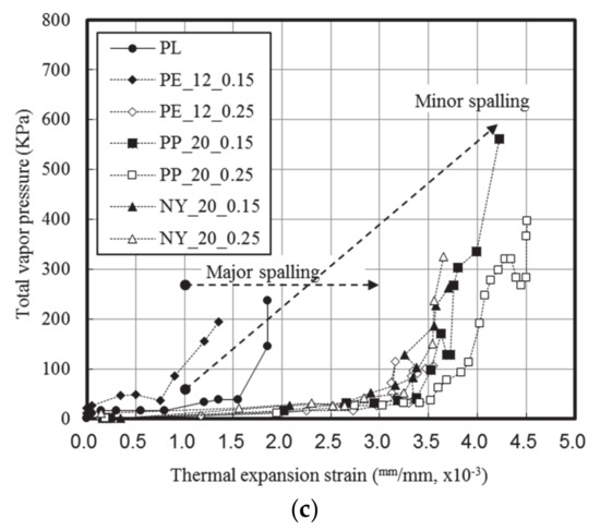 Spalling Resistance of Fiber-Reinforced Ultra-High-Strength Concrete ...