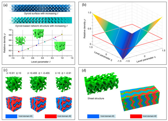 Design and Characterization of Sheet-Based Gyroid Porous Structures with Bioinspired Functional ...