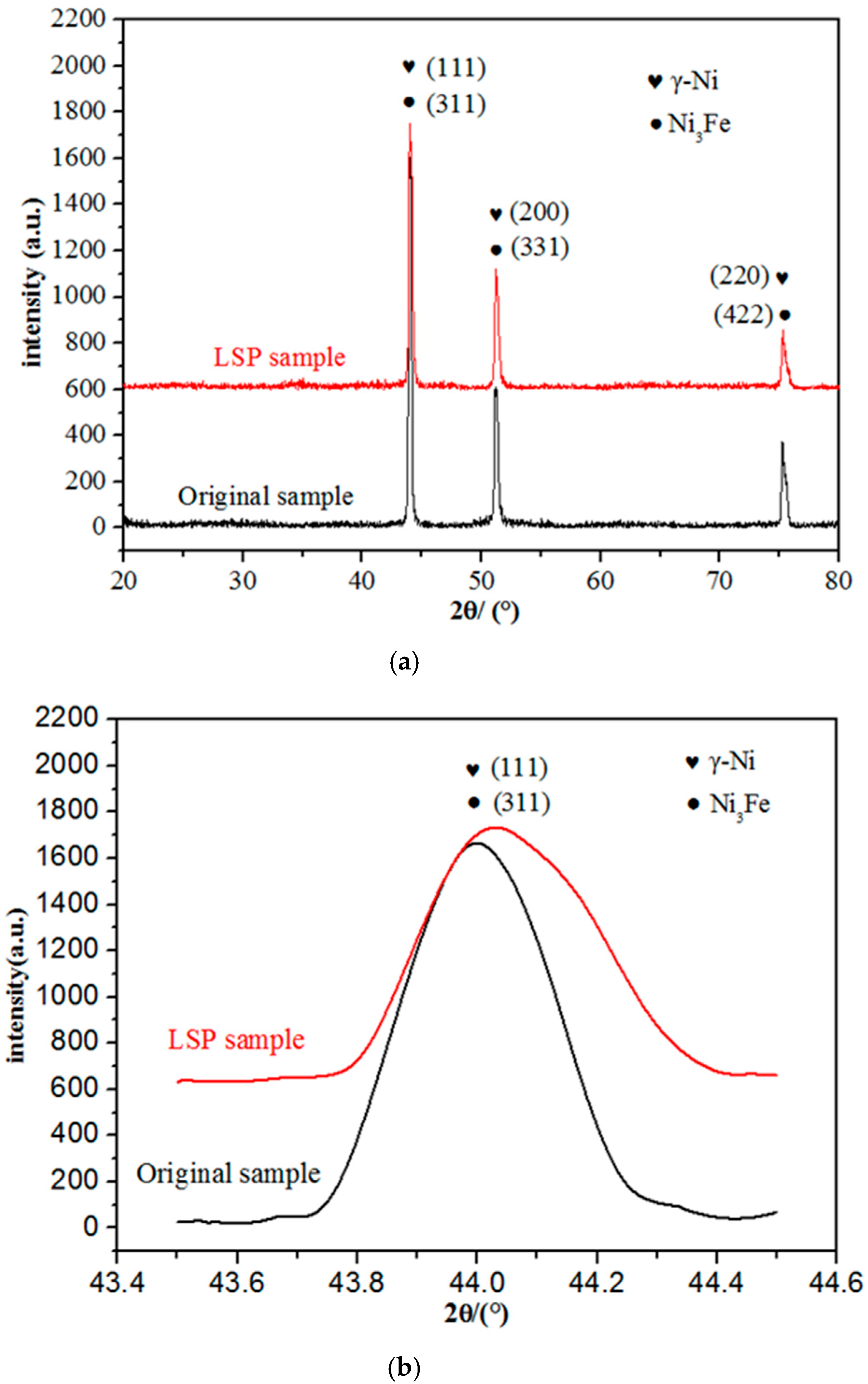 Improvement of Fatigue Life of GH3039 Superalloy by Laser Shock Peening