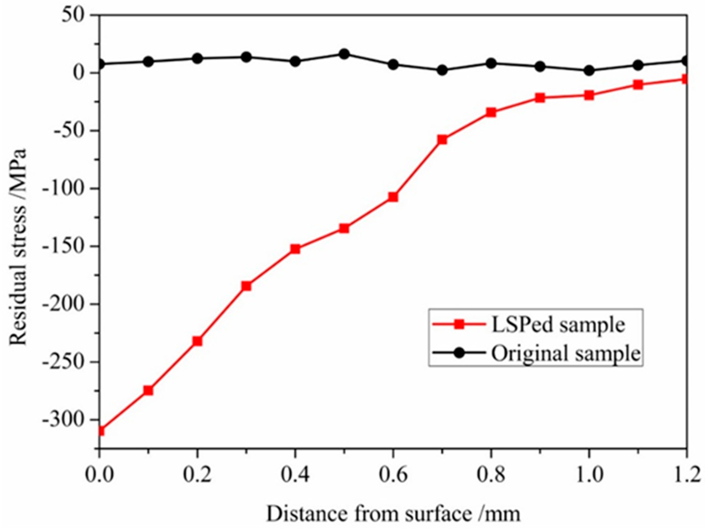 Improvement of Fatigue Life of GH3039 Superalloy by Laser Shock Peening