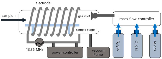 Effect of Low-Pressure Plasma Treatment Parameters on Wrinkle Features