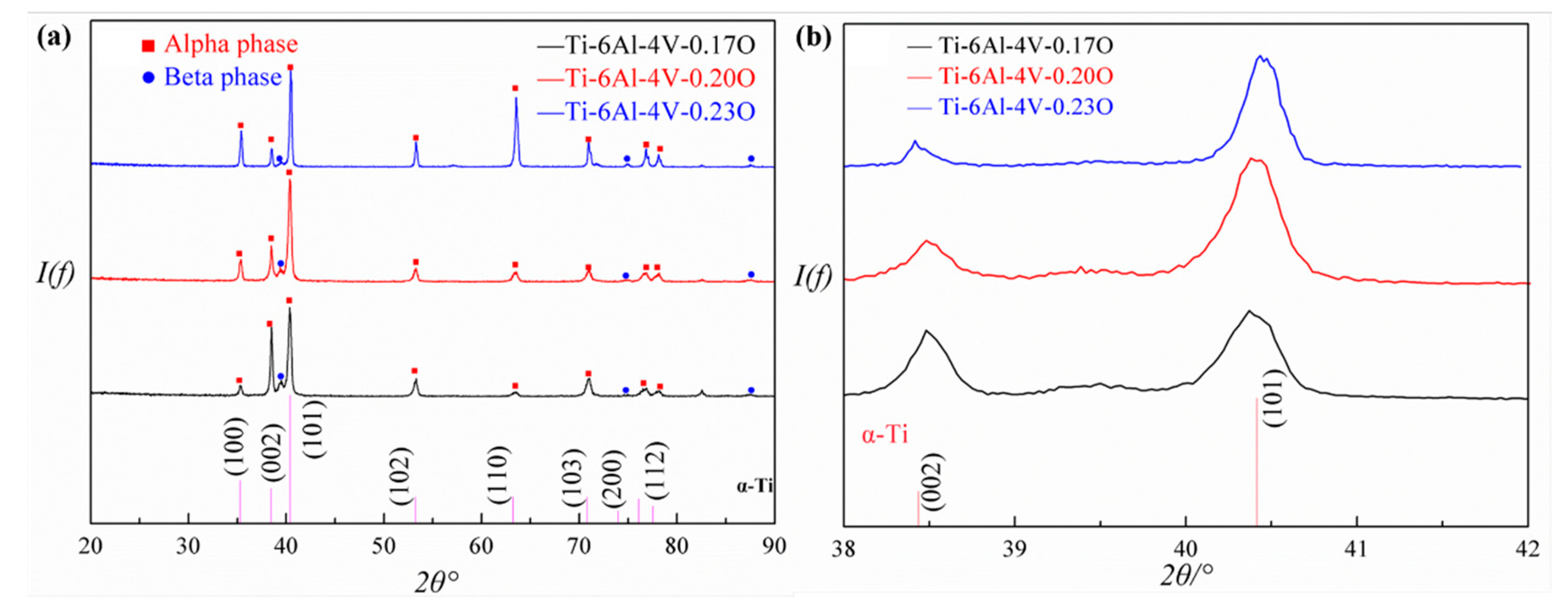 Effect of Oxygen Variation on High Cycle Fatigue Behavior of Ti-6Al-4V Titanium Alloy
