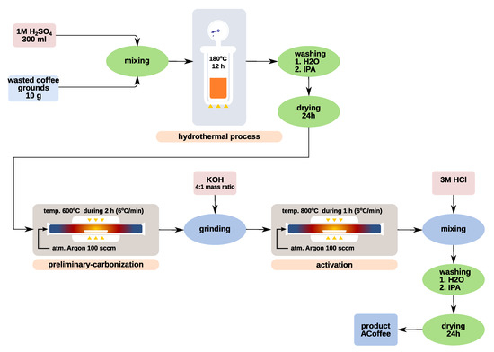Study of the Active Carbon from Used Coffee Grounds as the Active ...