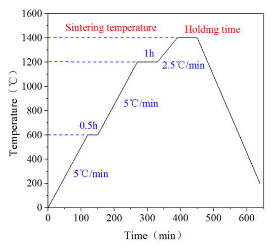 Influence of Sintering Process on Microstructure and Mechanical Properties of Ti(C,N)-Based Cermet