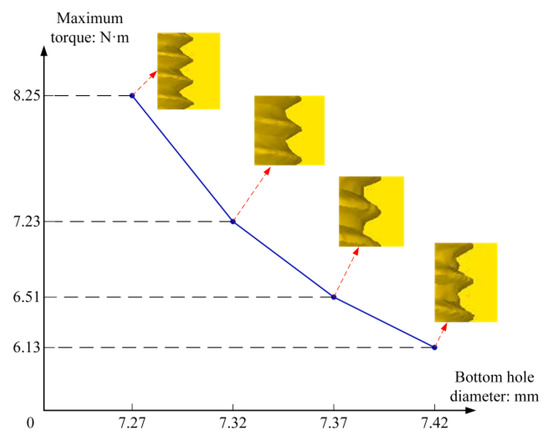 Numerical Simulation and Process Optimization of Internal Thread Cold ...