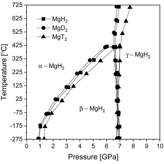 Magnesium-Based Materials for Hydrogen Storage—A Scope Review