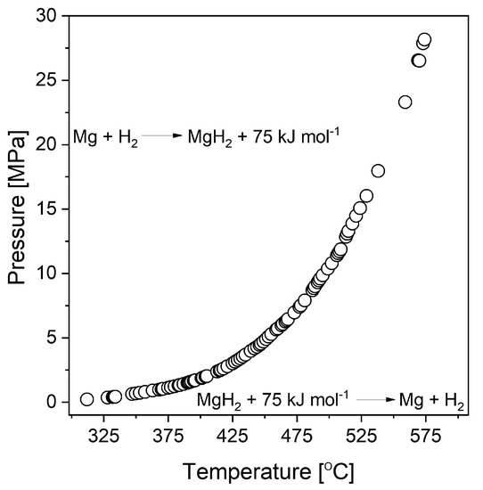 Magnesium-Based Materials for Hydrogen Storage—A Scope Review