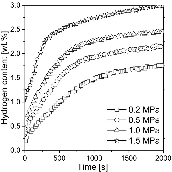 Magnesium-Based Materials for Hydrogen Storage—A Scope Review