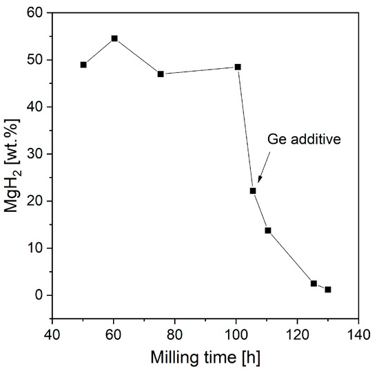 Magnesium-Based Materials for Hydrogen Storage—A Scope Review