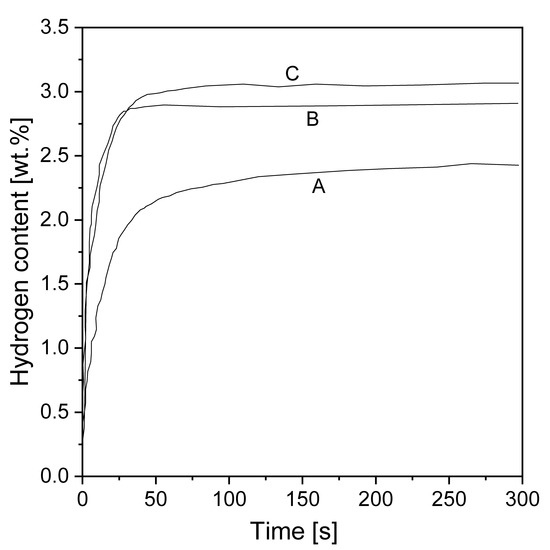 Magnesium-Based Materials for Hydrogen Storage—A Scope Review