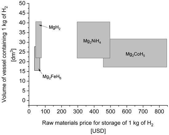 Magnesium-Based Materials for Hydrogen Storage—A Scope Review