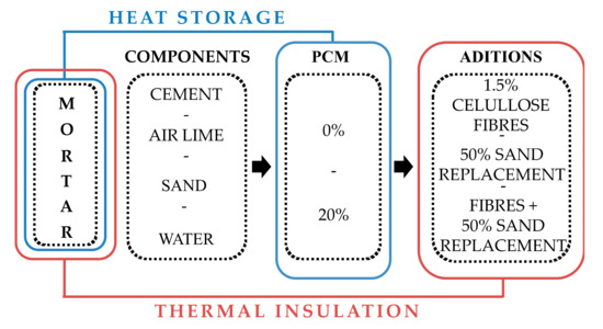 PCM Cement-Lime Mortars for Enhanced Energy Efficiency of Multilayered ...