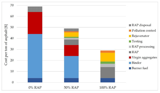 Materials | Free Full-Text | The Challenges of Using Reclaimed Asphalt ...