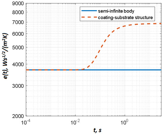 Active IR Thermography Evaluation of Coating Thickness by Determining ...