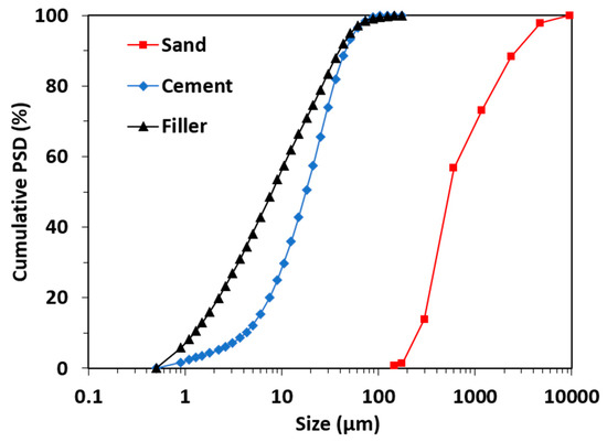 A New Approach for Designing Fluid Concrete with Low Cement Content ...