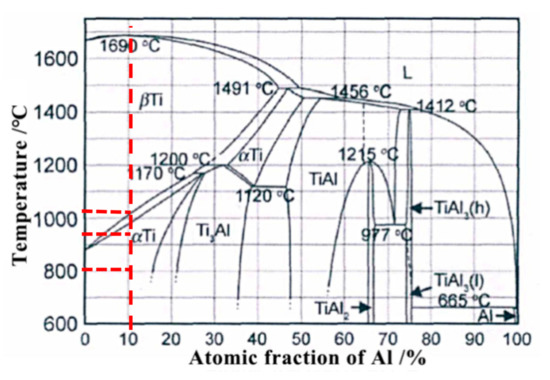 The Influence of Heat Treatment Temperature on Microstructures and ...