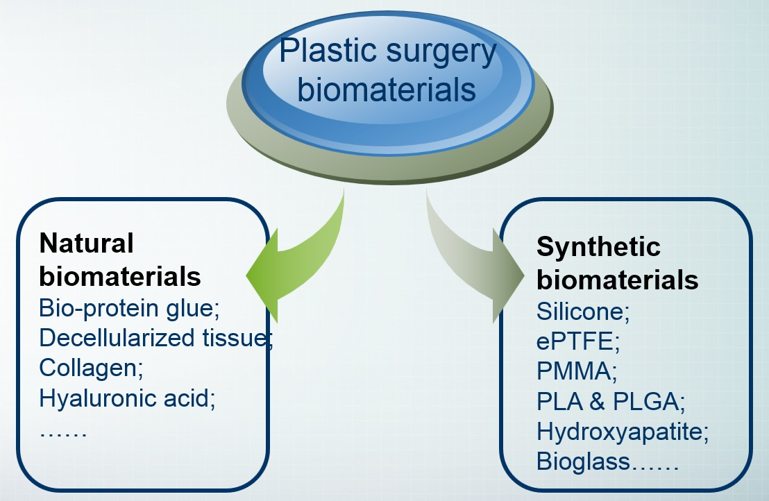 Materials | Free Full-Text | Review of Plastic Surgery Biomaterials and ...