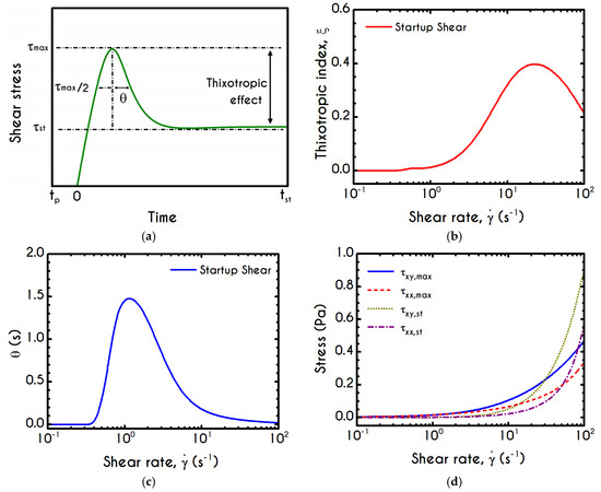 Advanced Constitutive Modeling of the Thixotropic Elasto-Visco-Plastic ...