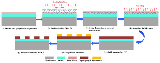 The Study of Reactive Ion Etching of Heavily Doped Polysilicon Based on ...