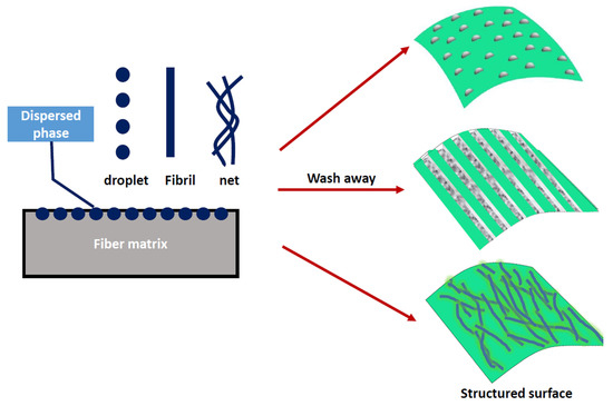 Materials | Free Full-Text | Surface Structured Polymer Blend Fibers ...