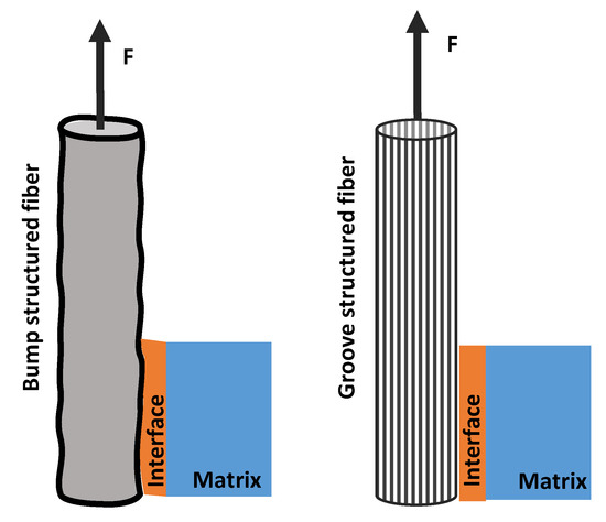 Materials | Free Full-Text | Surface Structured Polymer Blend Fibers ...