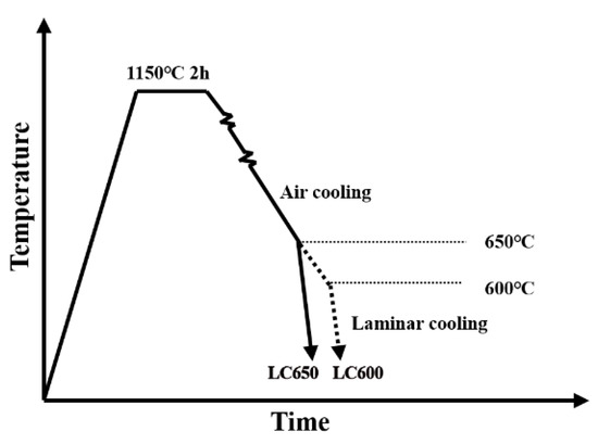 The Impact of Interphase Precipitation on the Mechanical Behavior of ...