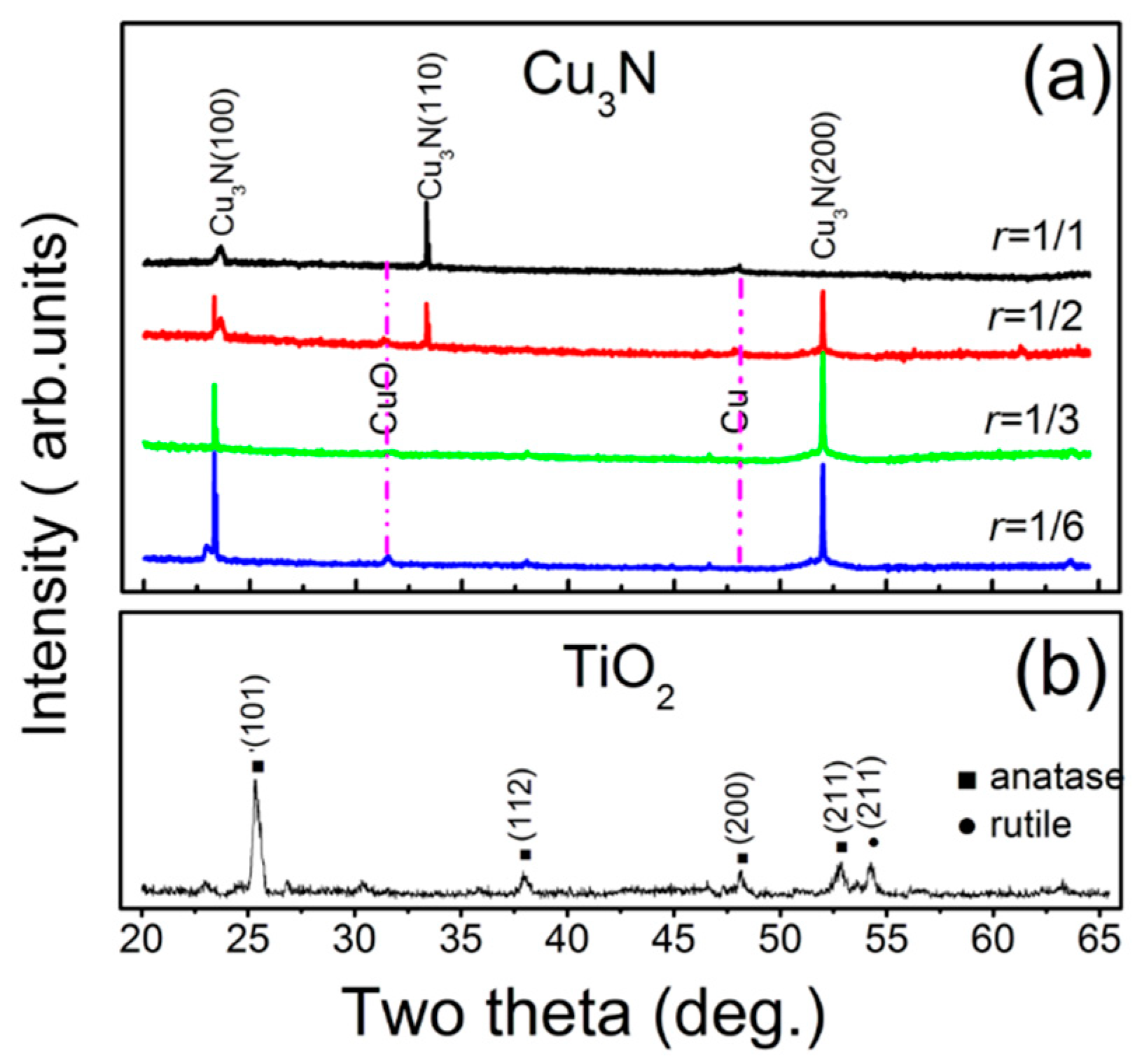 Preparation of Copper Nitride Films with Superior Photocatalytic ...