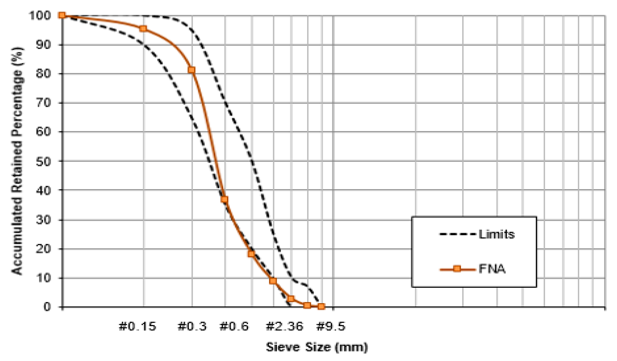 Modulus and Strength of Concretes with Alternative Materials