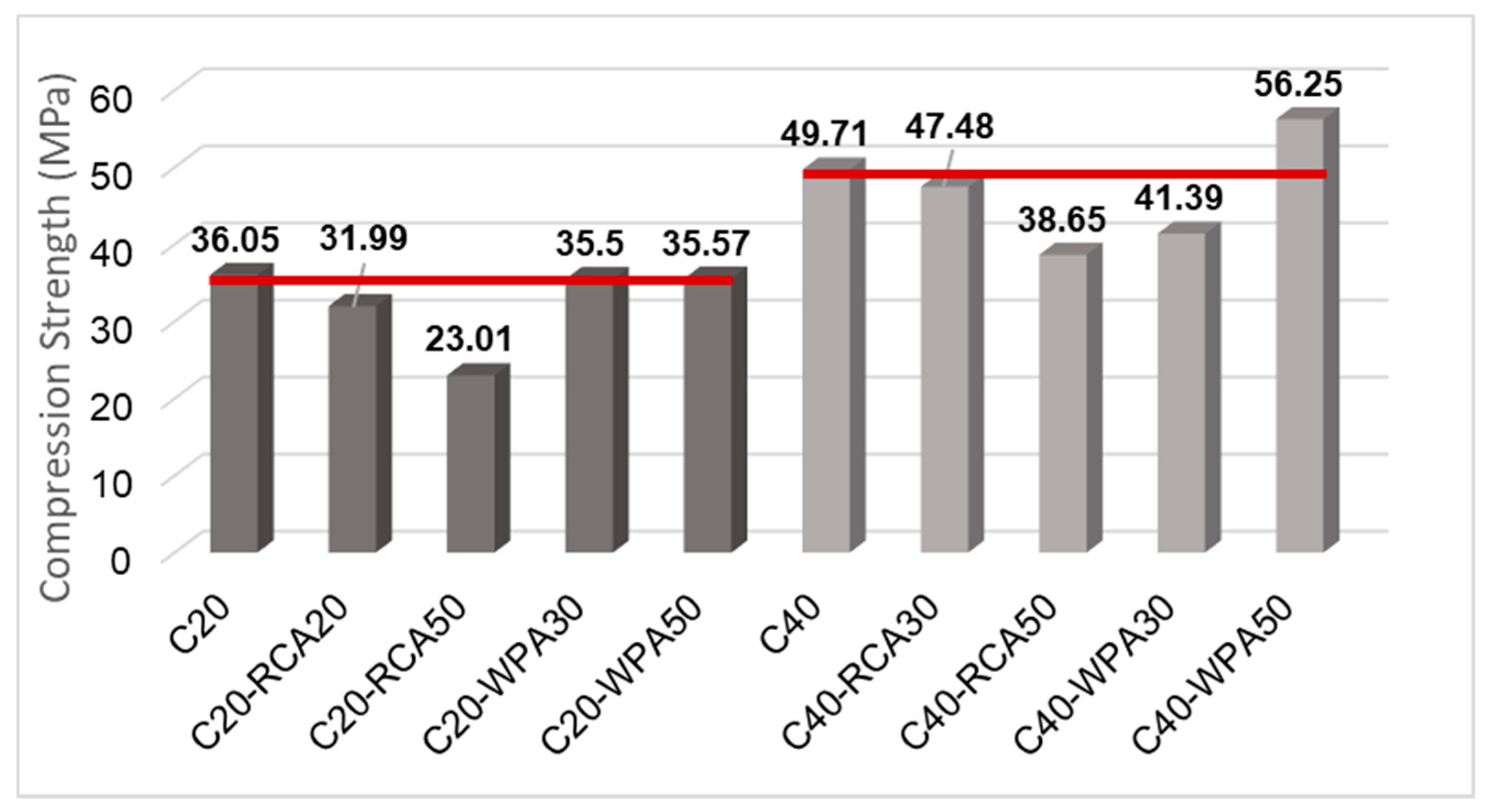 Modulus and Strength of Concretes with Alternative Materials
