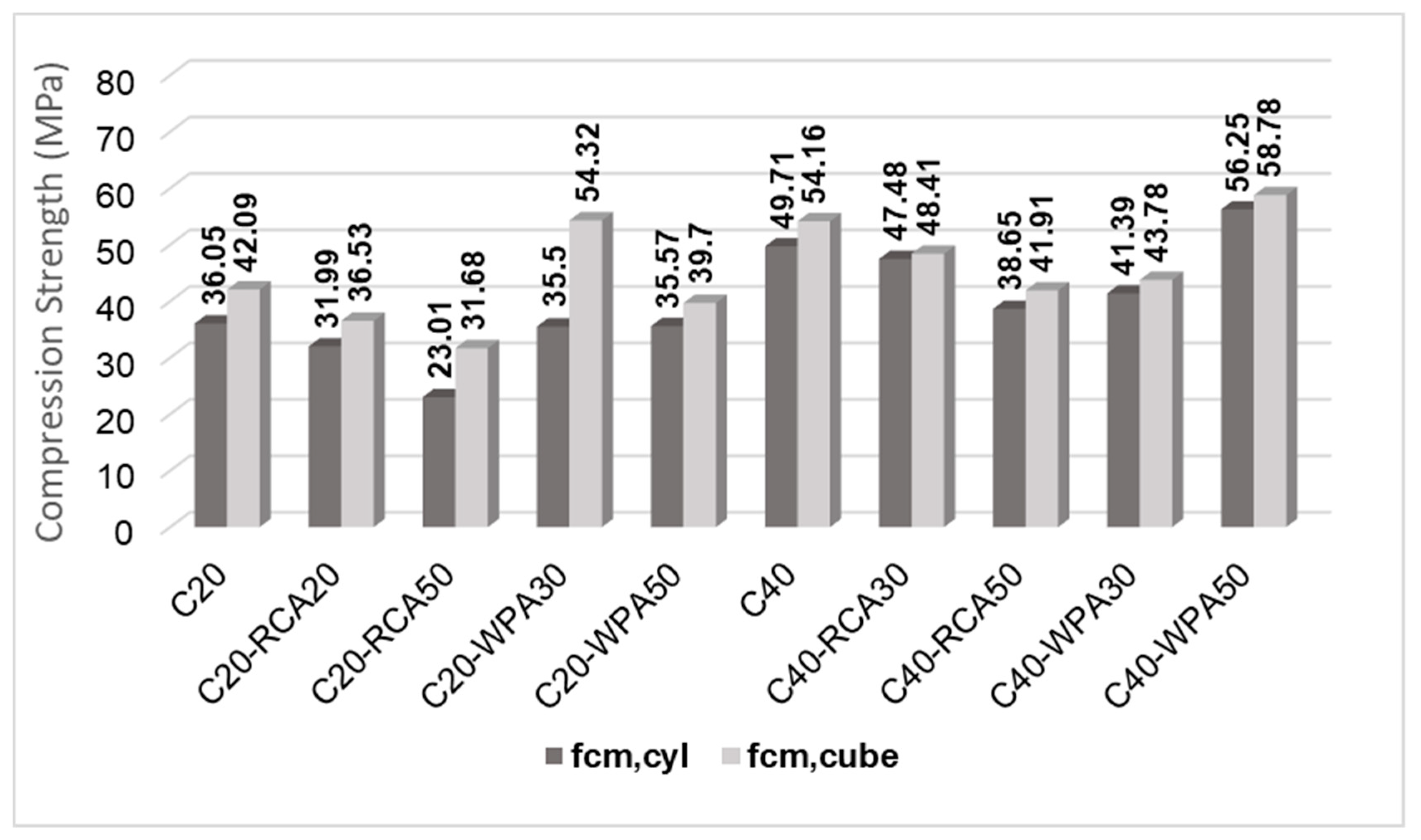 Modulus and Strength of Concretes with Alternative Materials