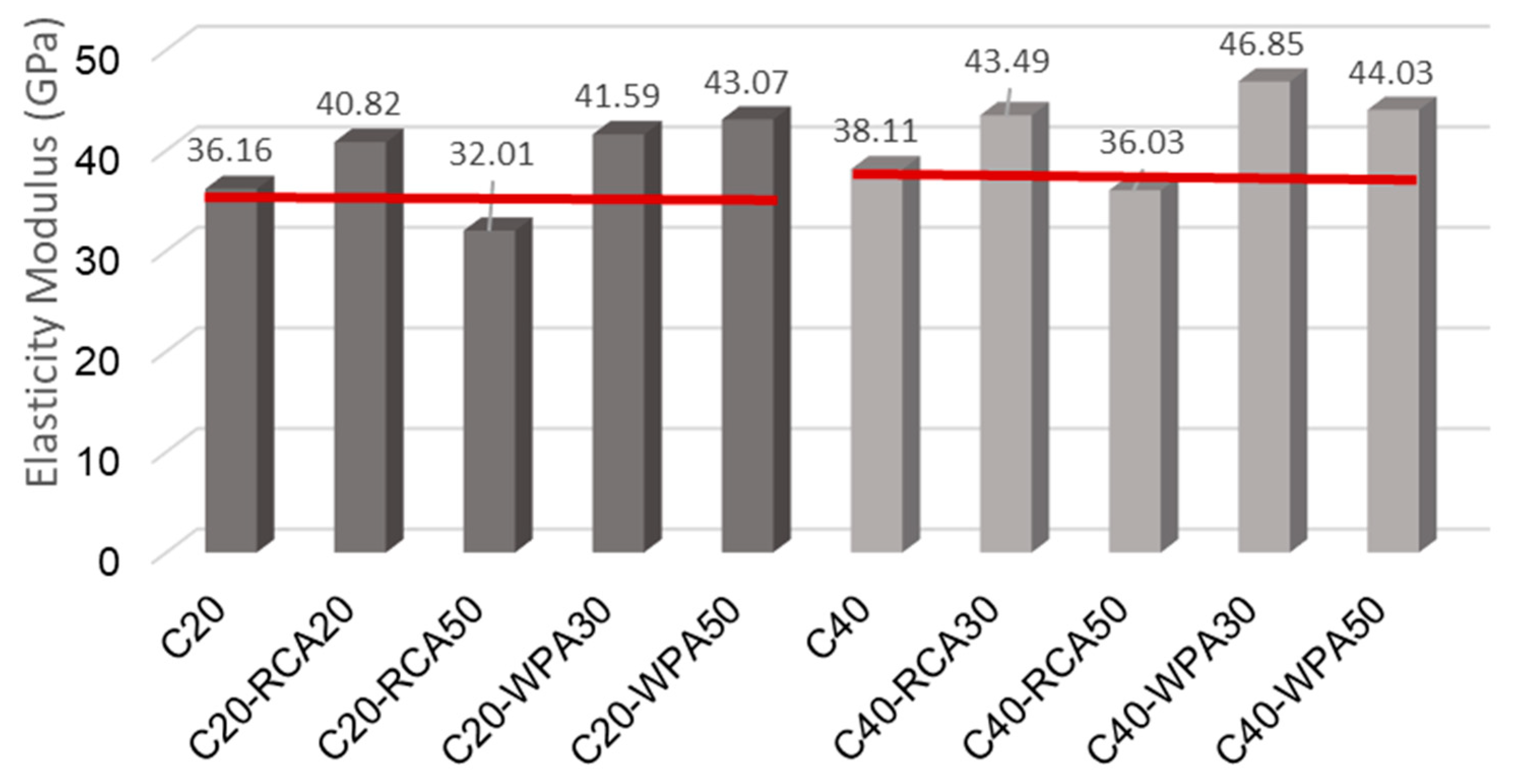 Modulus and Strength of Concretes with Alternative Materials