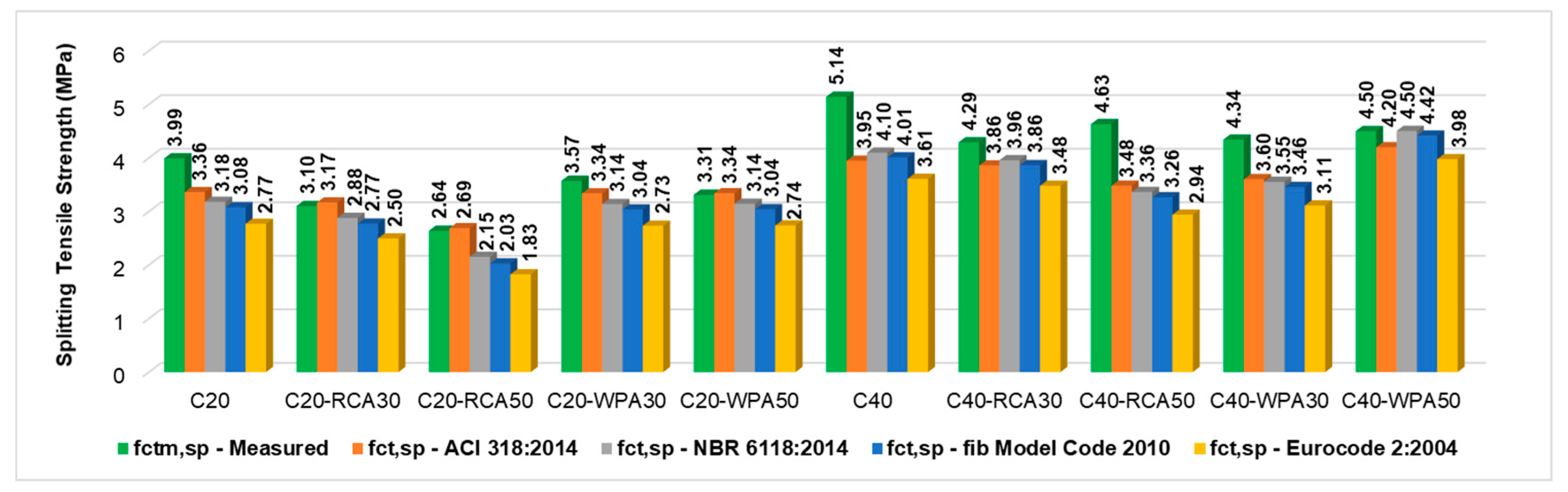 Modulus and Strength of Concretes with Alternative Materials