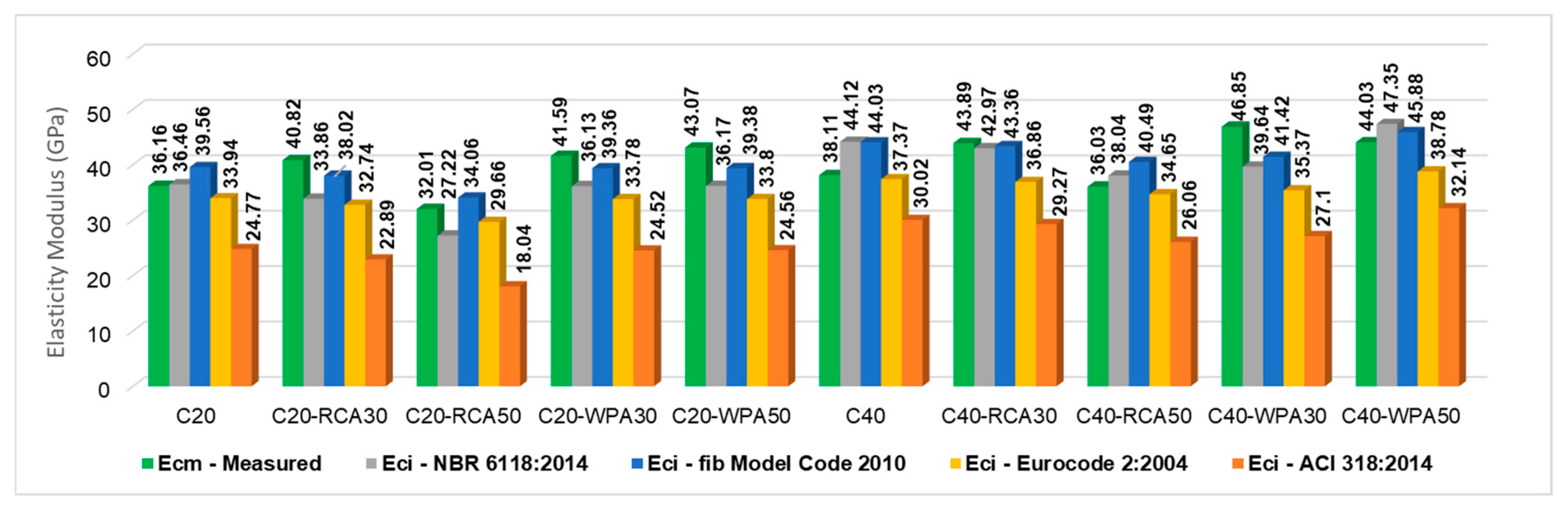 Materials | Free Full-Text | Modulus and Strength of Concretes with ...
