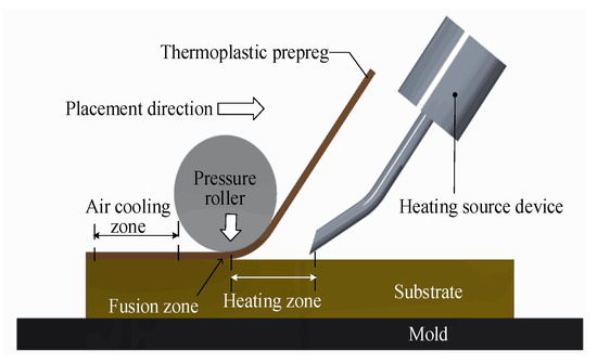 Temperature Field in the Heat Transfer Process of PEEK Thermoplastic ...