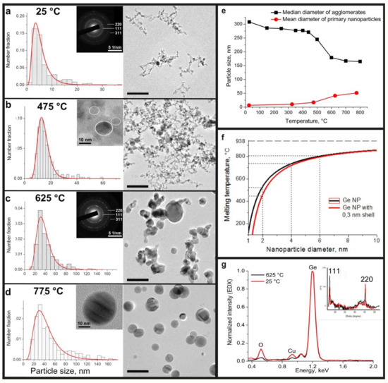 Effects of Temperature on the Morphology and Optical Properties of ...