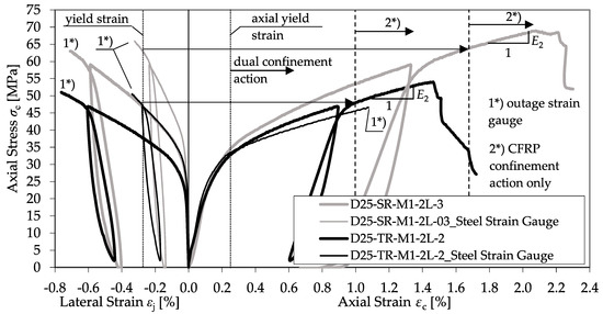 Experimental Study on Concrete under Combined FRP–Steel Confinement