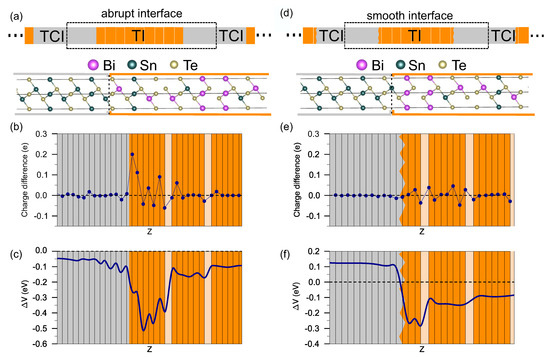 Interplay of Topological States on TI/TCI Interfaces