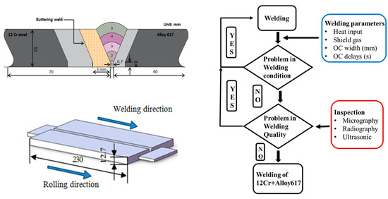 Effect of Post Weld Heat Treatment on the Microstructure and ...