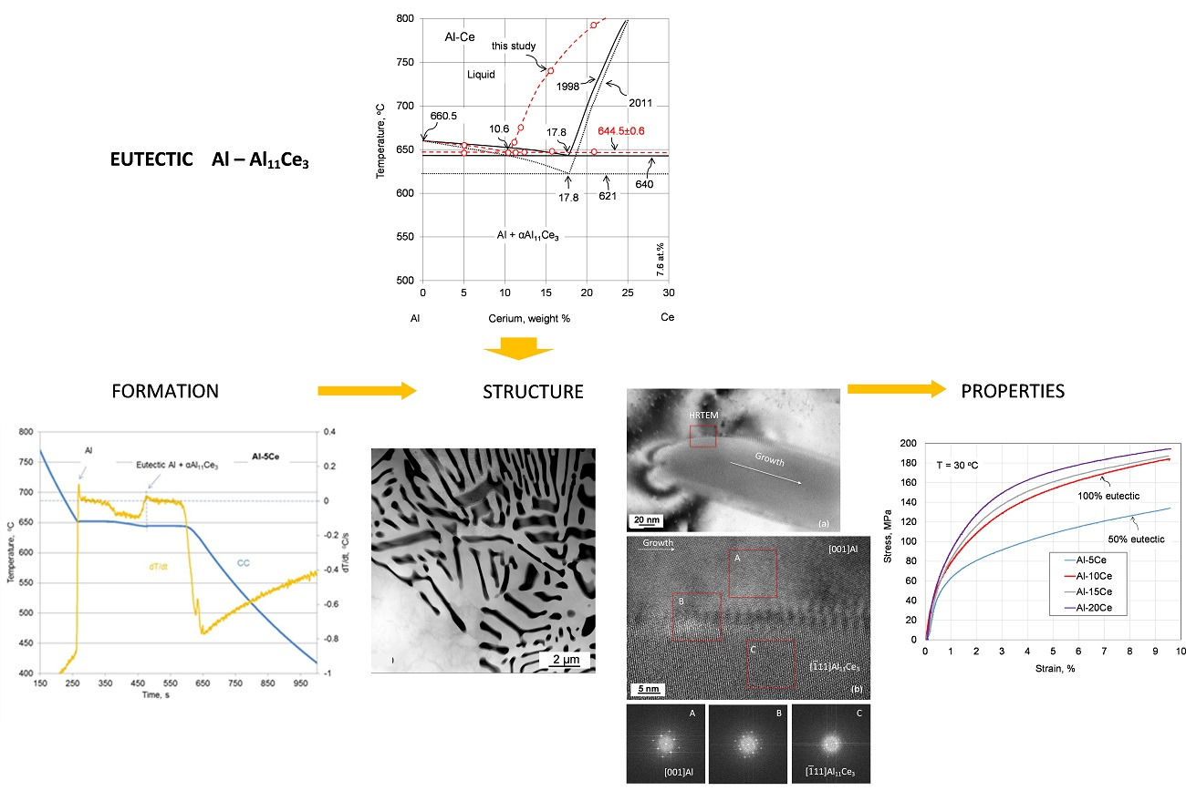 Materials | Free Full-Text | On the Al–Al11Ce3 Eutectic Transformation ...