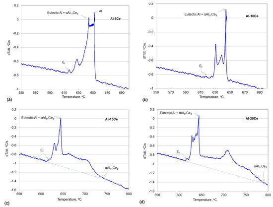 On the Al–Al11Ce3 Eutectic Transformation in Aluminum–Cerium Binary Alloys