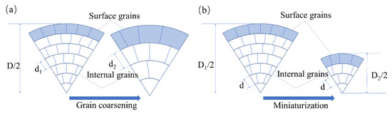 Size Effect on Mechanical Properties and Deformation Behavior of Pure ...