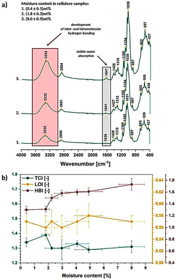 IR Study on Cellulose with the Varied Moisture Contents: Insight into ...