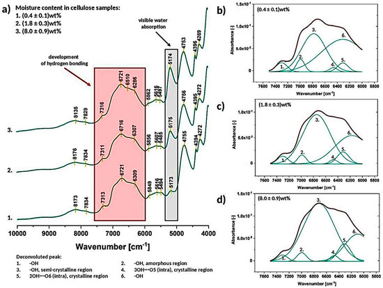 IR Study on Cellulose with the Varied Moisture Contents: Insight into ...