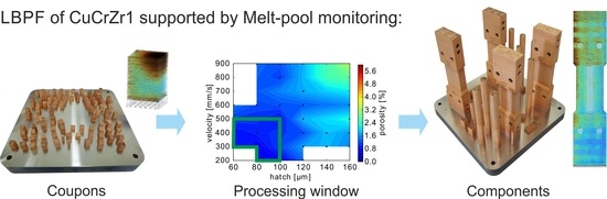 Materials | Free Full-Text | Pyrometric-Based Melt Pool Monitoring Study of CuCr1Zr Processed ...