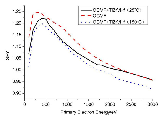 Materials | Free Full-Text | The Activation of Ti-Zr-V-Hf Non ...