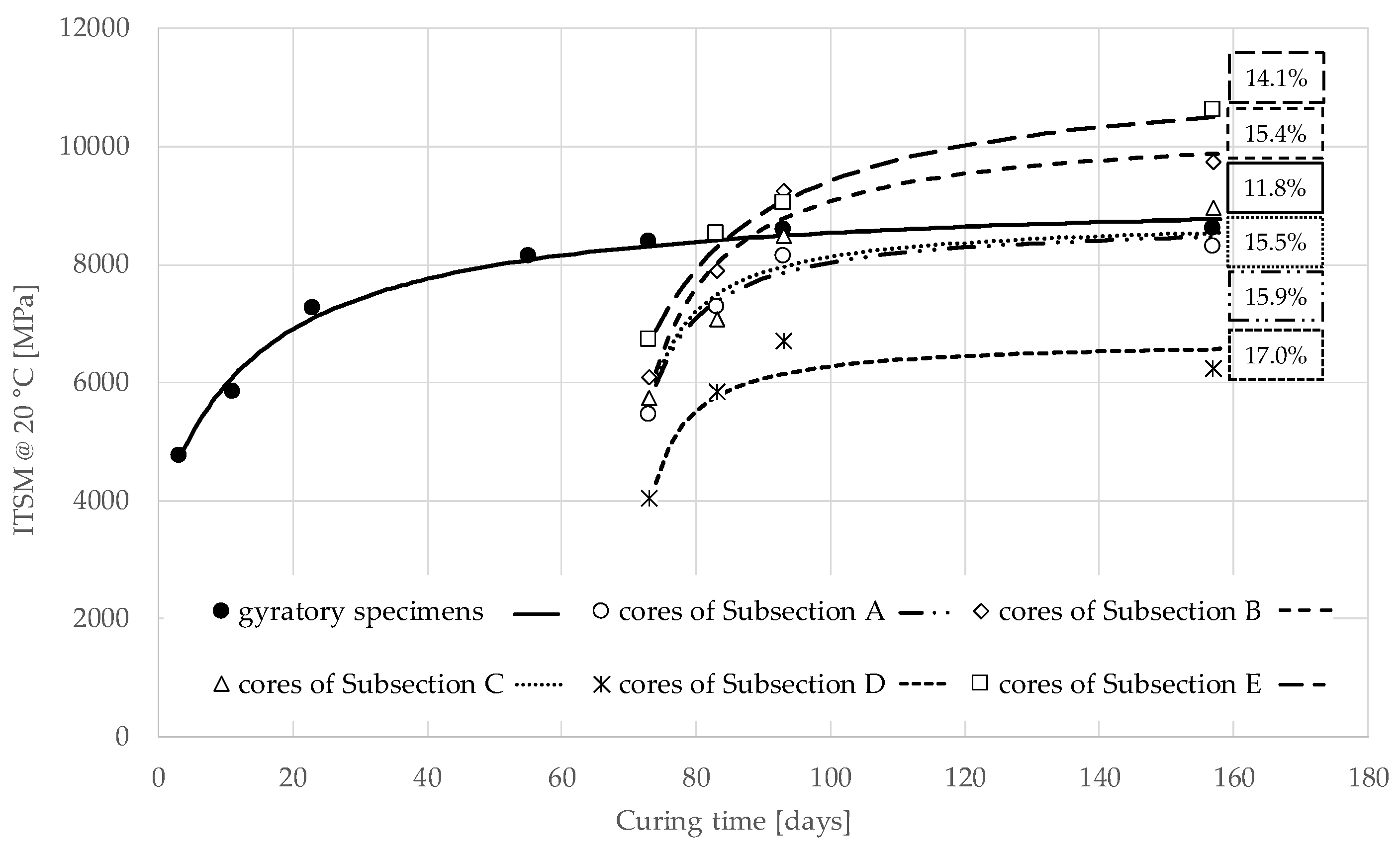 Materials | Free Full-Text | Comparing the Field and Laboratory Curing ...